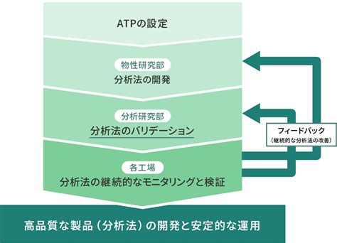 科学とリスクに基づいた分析法開発の取り組み（aqbd）｜サワイの研究開発力｜沢井製薬