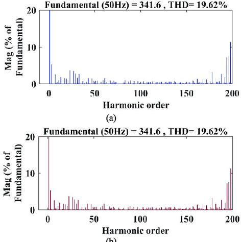 Voltage Thd Of Phase A For A Top Load And B Bottom Load Download Scientific Diagram