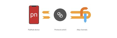 tutorial migrating from pubnub ably realtime