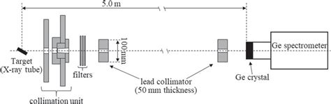 Experimental Setup Using Two Collimators With A 5 Mm Diameter Pinhole Download Scientific