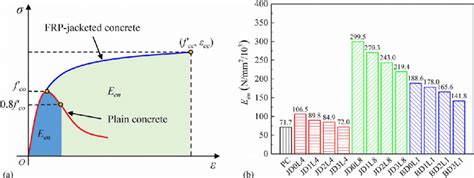 Strain Energy Comparison A Definition Of Strain Energy E En And Download Scientific
