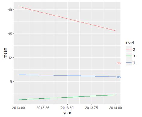 R Using Directlabels Geom Dl When Label Is The Same For Two Groups Stack Overflow