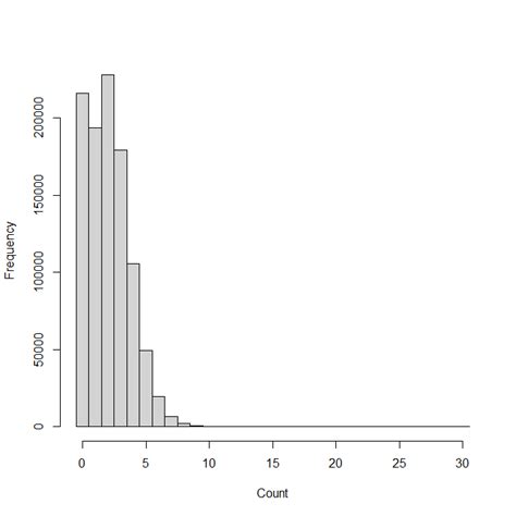 Zero Inflated Count Data Simulation In R Cross Validated