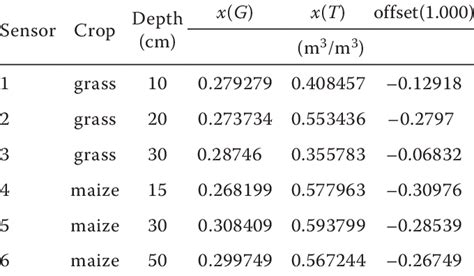 Field Calibration Means And Offsets Download Table