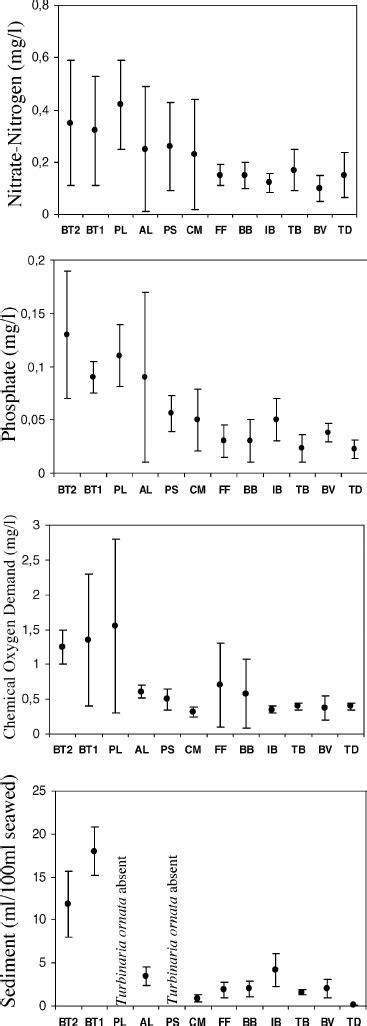 Mean Values And Standard Deviation Of The Physico Chemical Parameters