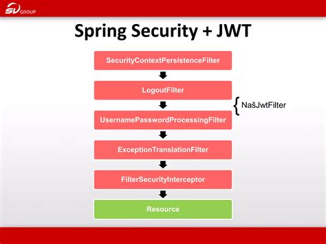 Java And Jwt Stateless Authentication Ppt