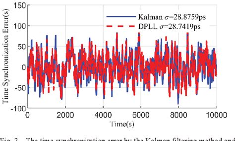 figure 3 from a clock synchronization method based on an optimized dpll
