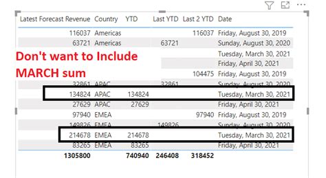 Solved Calculate Sum For Latest Financial Month In A Year