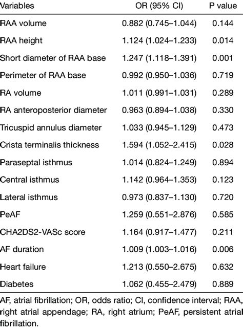 multivariable logistic regression analysis of variables with af