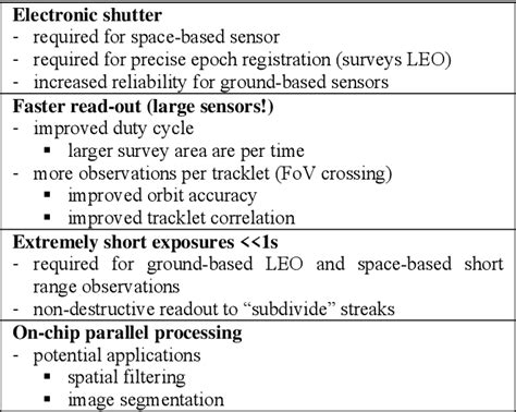 Table 1 From Improved Space Object Observation Techniques Using Cmos