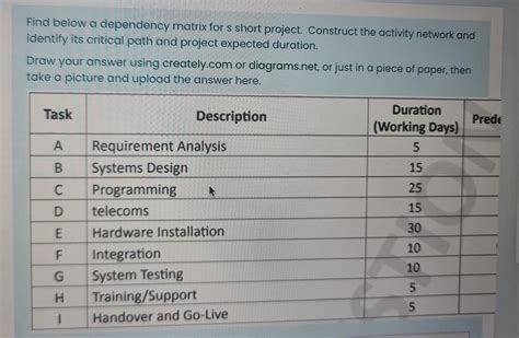 solved find below a dependency matrix for s short project