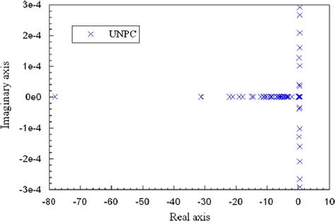 Eigenvalue Distribution Of Original Coefficient Matrix A Download Scientific Diagram
