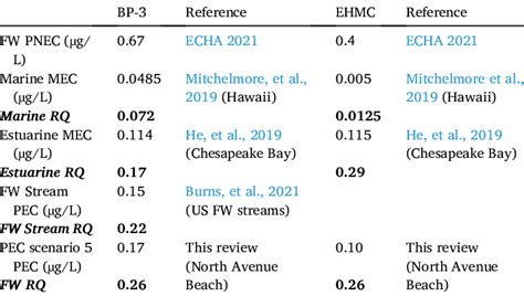 Rq Calculations Of Bp 3 And Ehmc Using Different Mec And Pec Values