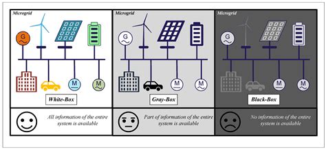 Electronics Free Full Text Deep Learning For Forecasting Based