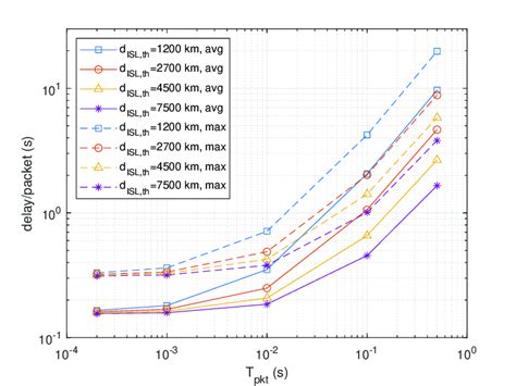 Analytical Results Of End To End Delay Per Packet Download