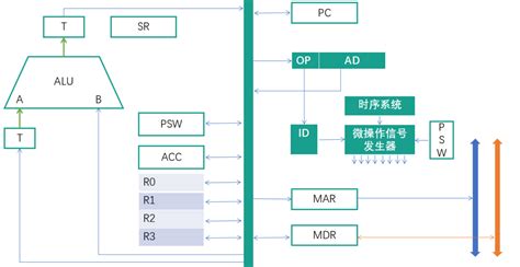 计算机组成原理 Cpu的功能和基本结构和指令执行过程 腾讯云开发者社区 腾讯云 计算机组成原理 Cpu的功能和基本结构和指令执行过程 腾讯云开发者社区 腾讯云