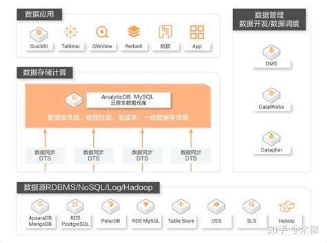 Analyticdb Mysql简单调研 知乎