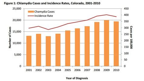 6 Free STD Testing HIV Test Clinics In Denver CO