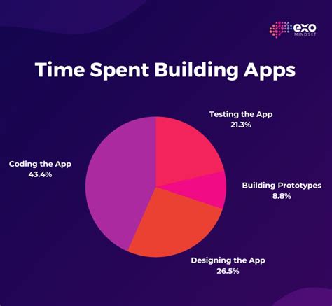 Exomindset On Linkedin Apps Mobileapp Coding Design Development