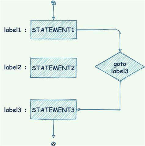 goto statement in c c
