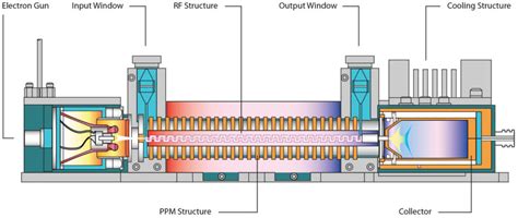 Coupled Cavity Traveling Wave Tubes Coupled Cavity Twts