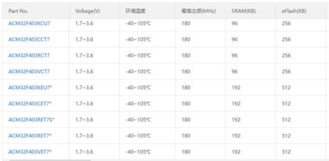 国内cortex M内核mcu产品主频哪家高？ Csdn博客
