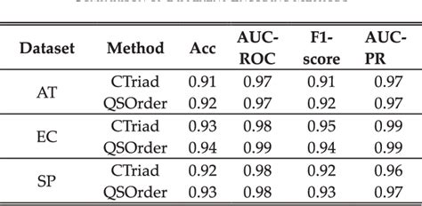 Table Ii From Predicting Protein Protein Interactions Using Sequence
