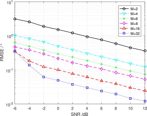 rmse comparison of proposed algorithm with different numbers of array