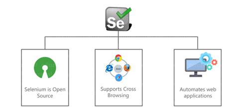 comment automatiser les cas de test avec selenium et behave en
