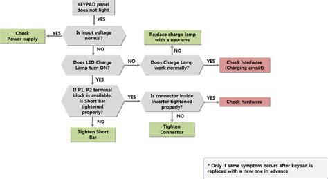 Vfd Troubleshooting Flowchart Simplify Fault Diagnosis