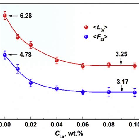 Average Length And Shape Factor Of The Eutectic Si Particles As A Download Scientific