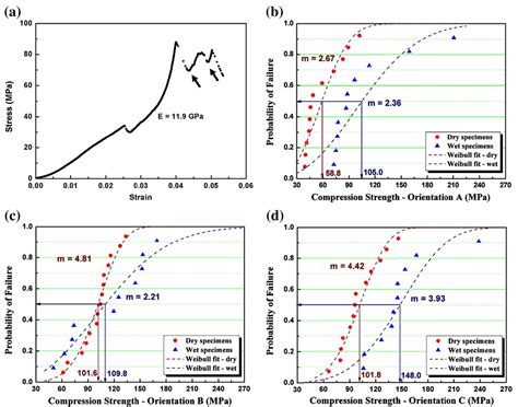 Compression Test Results A A Typical Stress Strain Plot
