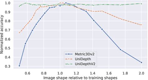 [pdf] Unidepthv2 Universal Monocular Metric Depth Estimation Made Simpler Semantic Scholar