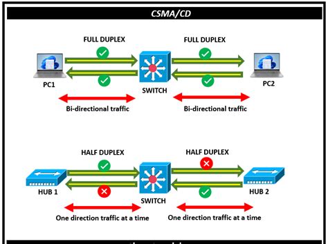 Ccna Rns 13 Csmacd The Network Dna