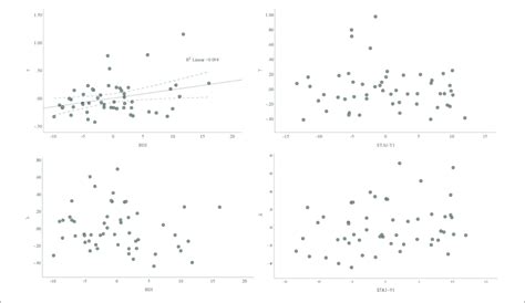 Partial Regression Plot Of The Association Between Depressionanxiety