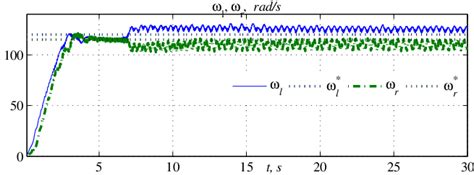 Closed loop PI control Experiment Time histories of ω l ω r Download Scientific