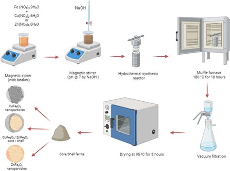 Schematic Diagram For The Synthesis Of The Coreshell Composite Samples