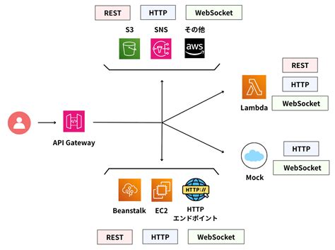 図解で理解するamazon Api Gateway