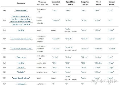 刨根究底CSS2CSS中的各种值初始值就是默认值吗 知乎