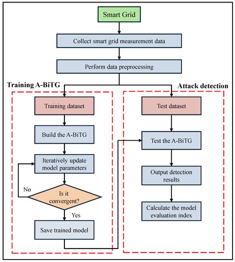 Detection Of False Data Injection Attacks On Smart Grids Based On A