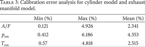 Calibration Error Analysis For Cylinder Model And Exhaust Manifold