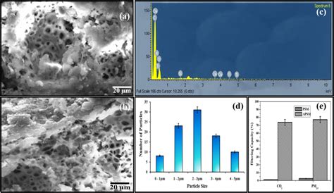 A And B Sem Image Of Apsm After Filtration C Edax Spectrum Of The Download Scientific Diagram