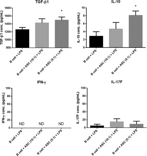 Expression of TGF β IL IFN γ and IF F in culture medium The Download Scientific