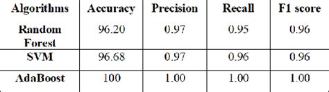 Table 1 From Prediction And Comparison Using Adaboost And Ml Algorithms