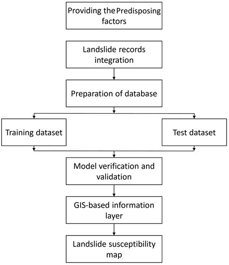Landslide Susceptibility Assessment For Maragheh County Iran Using The Logistic Regression