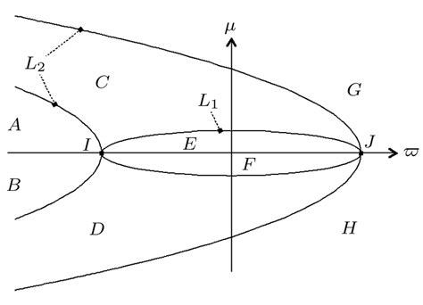 The local bifurcation set in parameter plane µ Download Scientific Diagram
