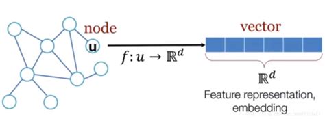 节点嵌入算法—node2vec原理与优化 知乎