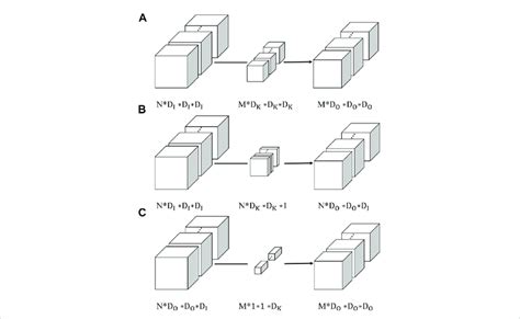 a standard convolution b depthwise convolution and c pointwise