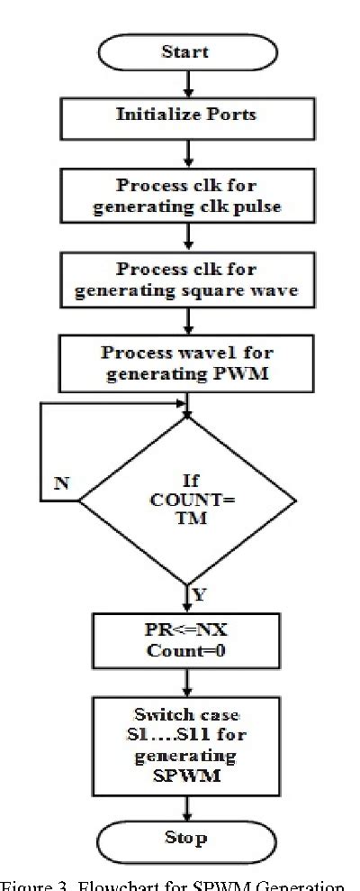 Figure 1 From Implementation Of Sinusoidal Pulse Width Modulation For