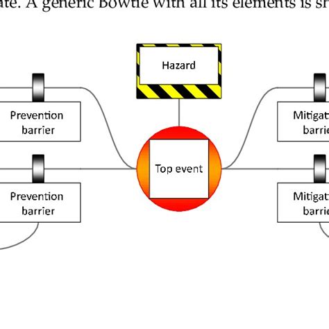 generic structure of a bowtie diagram download scientific diagram